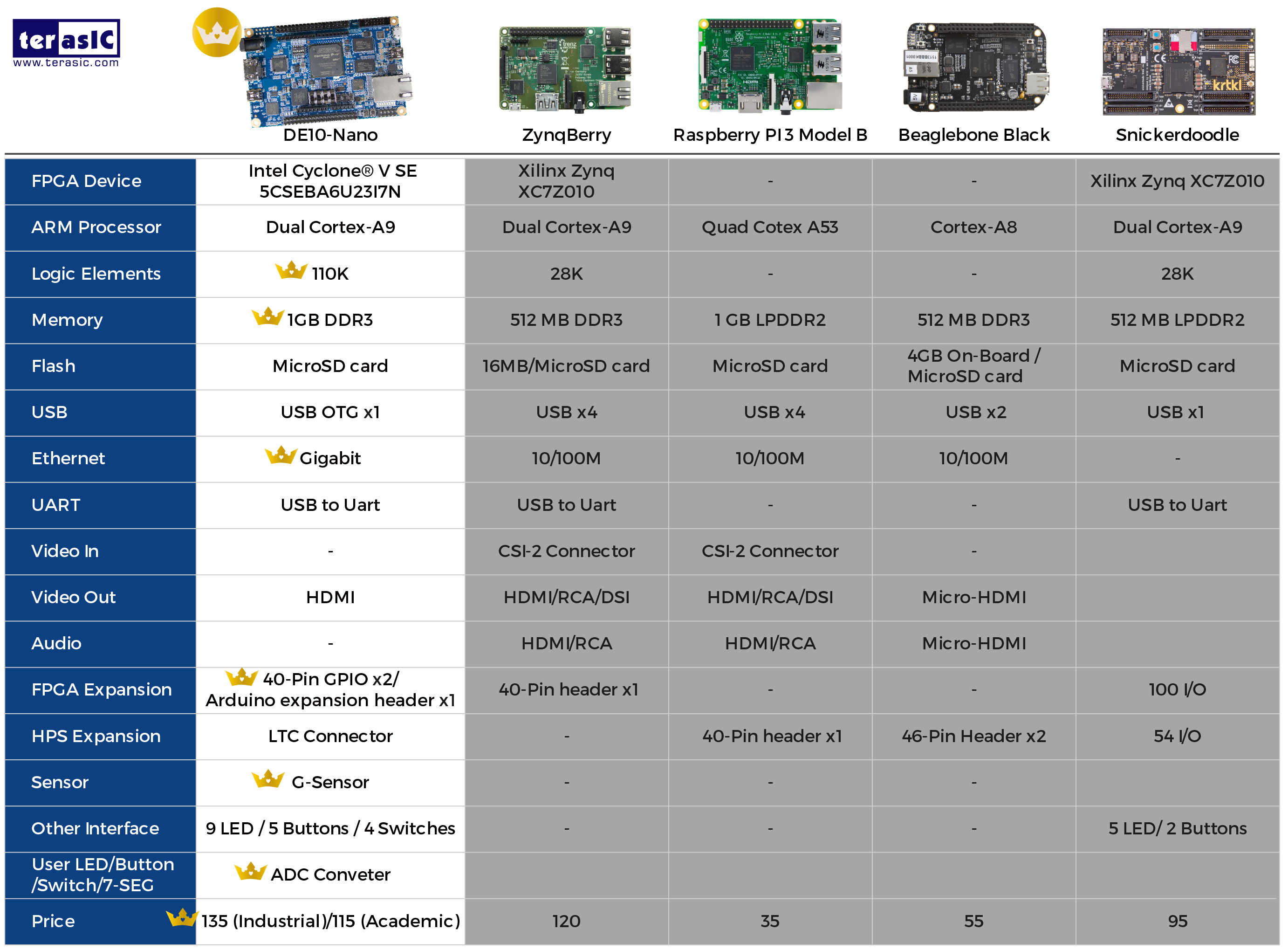 Terasic - SoC Platform - Cyclone - DE10-Nano Kit