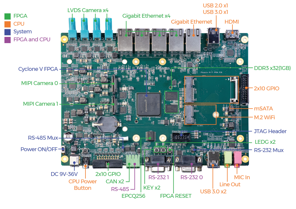 Terasic - 母板 - Cyclone V - Programmable Intelligence Boards