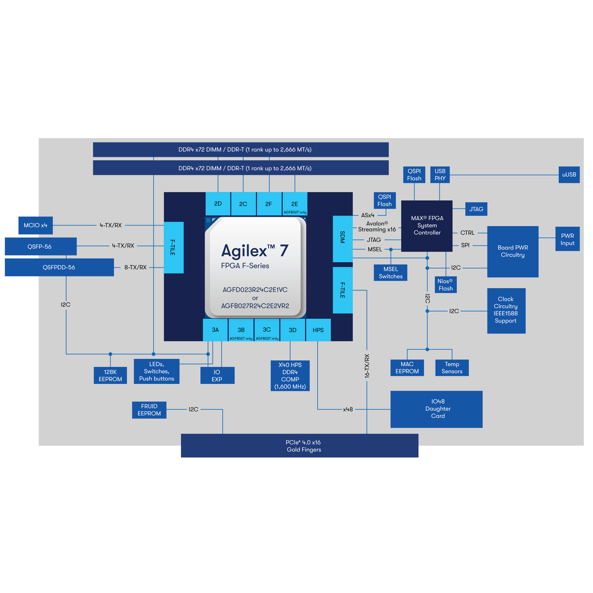 Terasic - All FPGA Boards - Agilex 7 - Agilex™ 7 FPGA F-Series ...