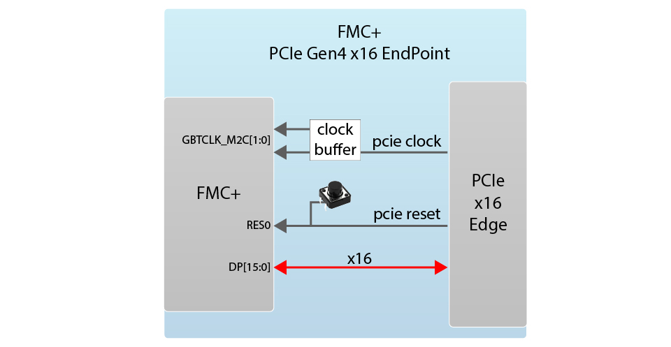 Terasic - 子板 - 介面轉換 - P16E-FMCP