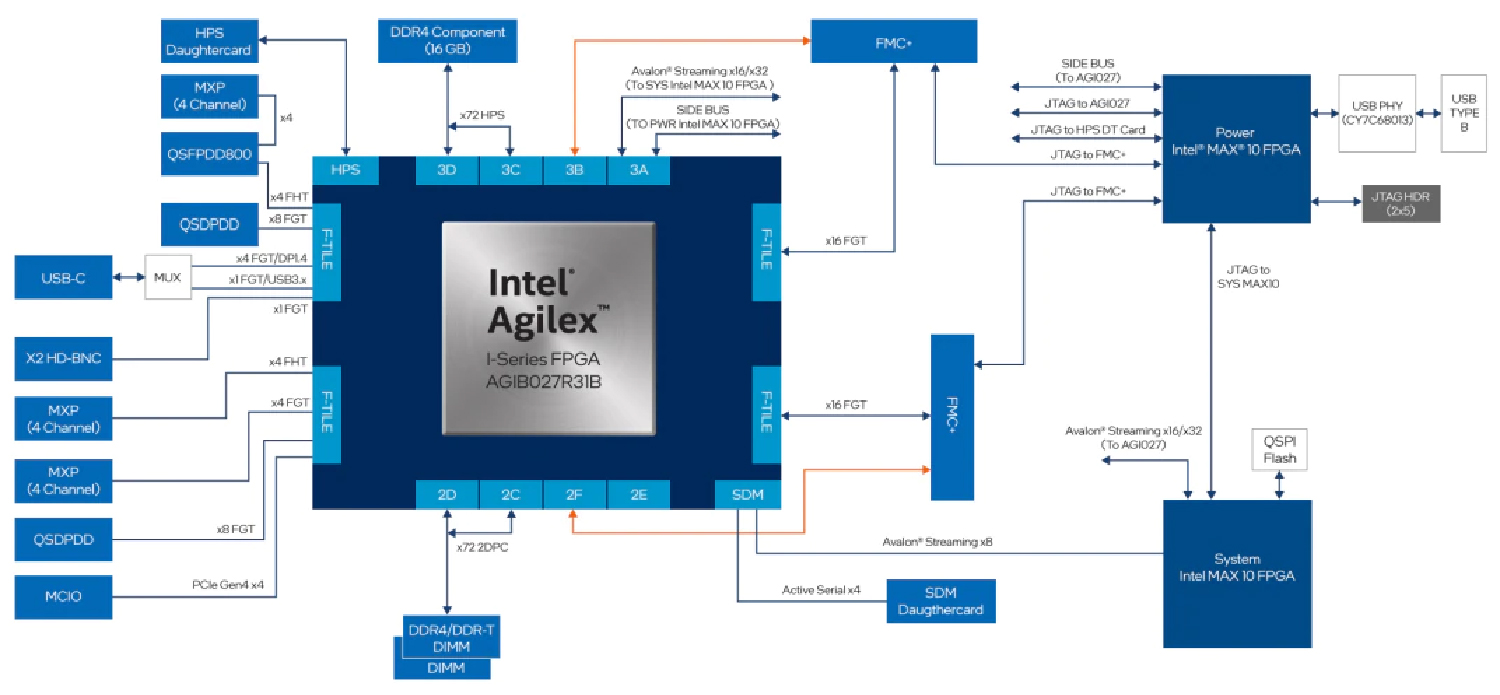 Terasic - 母板 - Agilex - Intel® Agilex™ I-Series Transceiver-SoC Development Kit