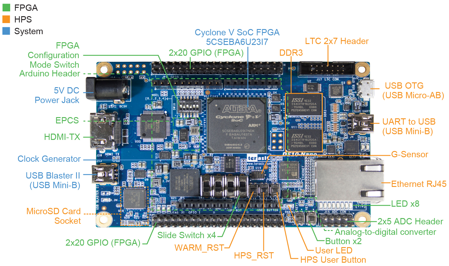 Terasic - SoC平台 - Cyclone - FPGA Cloud Connectivity Kit 2.0