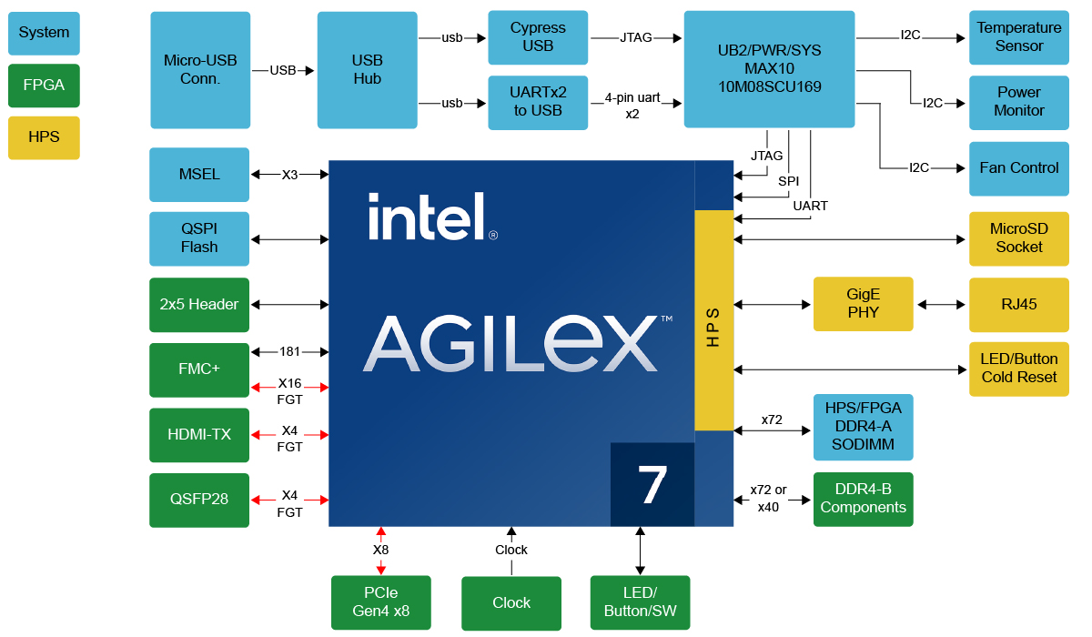 Terasic - SoC 平台 - Agilex - Agilex 7 FPGA Starter Kit