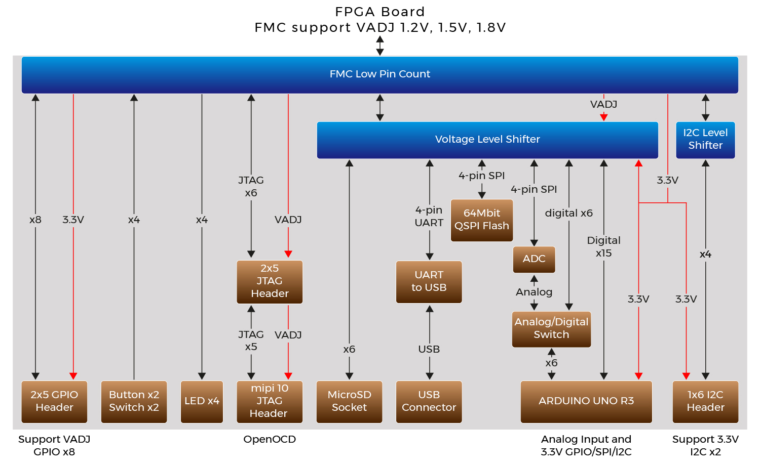 Terasic - 子板 - 介面轉換 - SoC-FMC