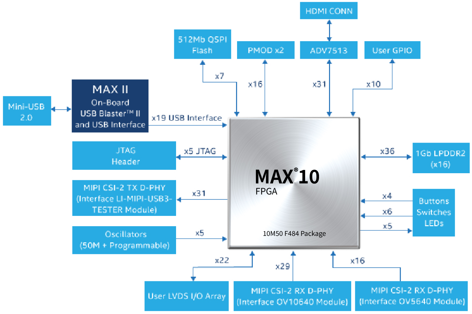 Terasic - 母板 - MAX 10 - MAX ® 10 FPGA 10M50 Evaluation Kit
