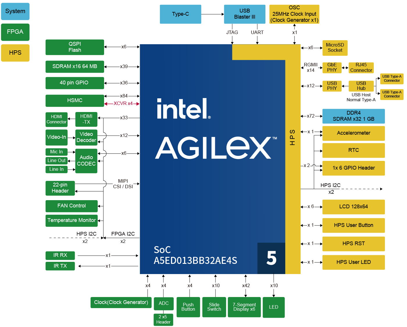 Terasic - DE 系列母板 - Agilex - DE25-Standard Development Kit