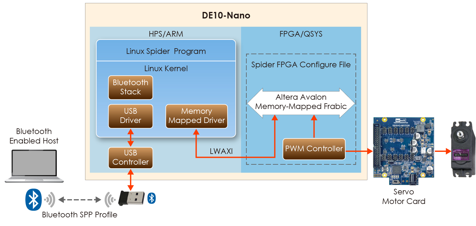 Terasic - 機器人套件 - Terasic SpiderX