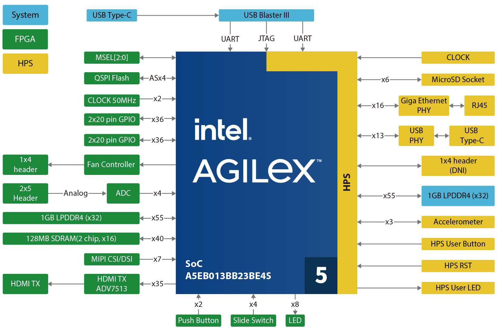 Terasic - All FPGA Boards - Agilex 5 - DE25-Nano Development and Education Board